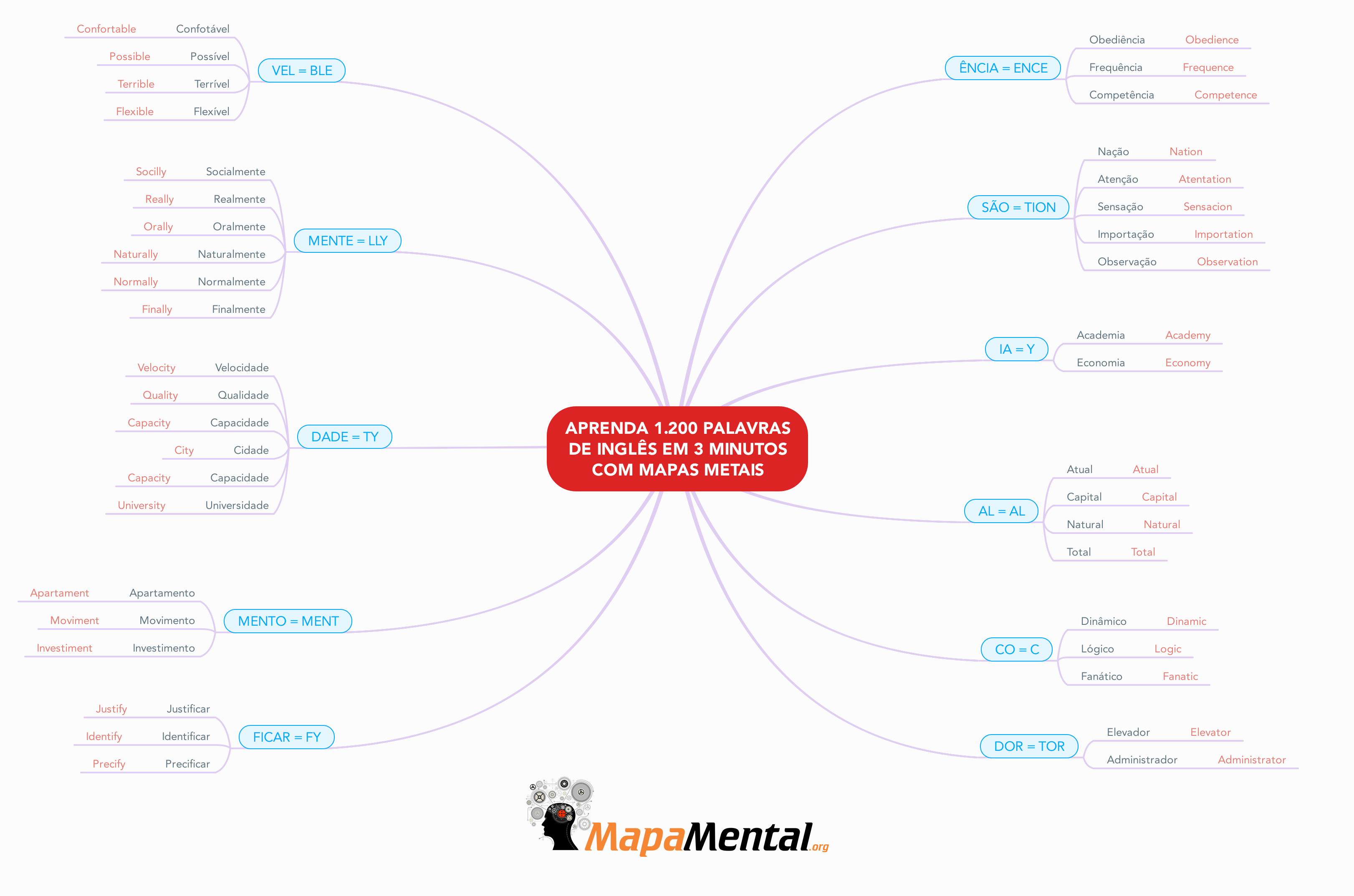 Aprenda 1200 Palavras de Inglês em 3 Minutos com Mapas Mentais