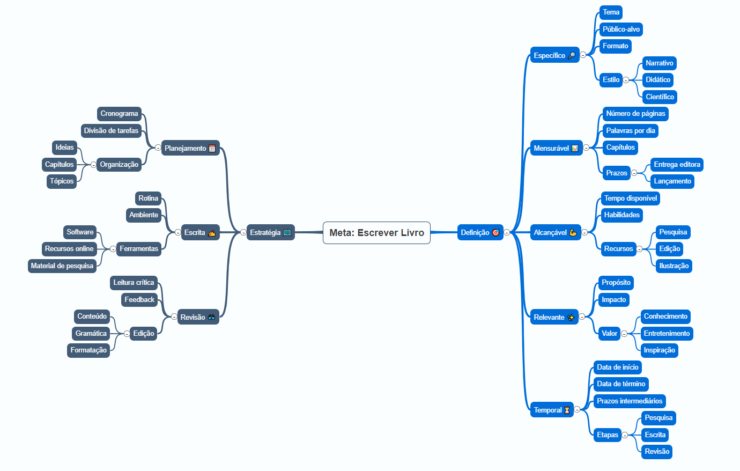 10 Exemplos de Mapa Mental